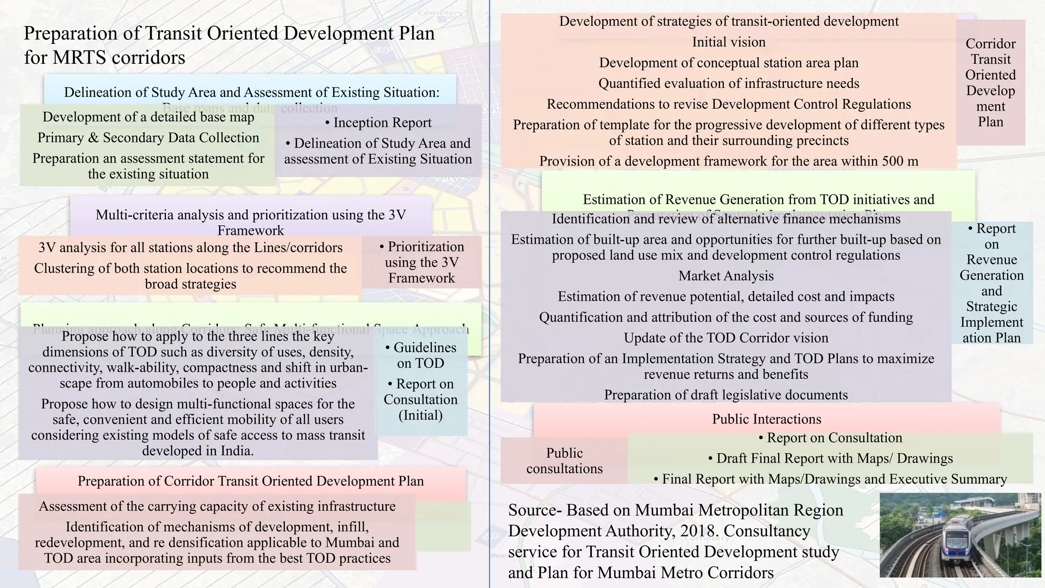 Scope and Services of Master plan for a city | PPTX