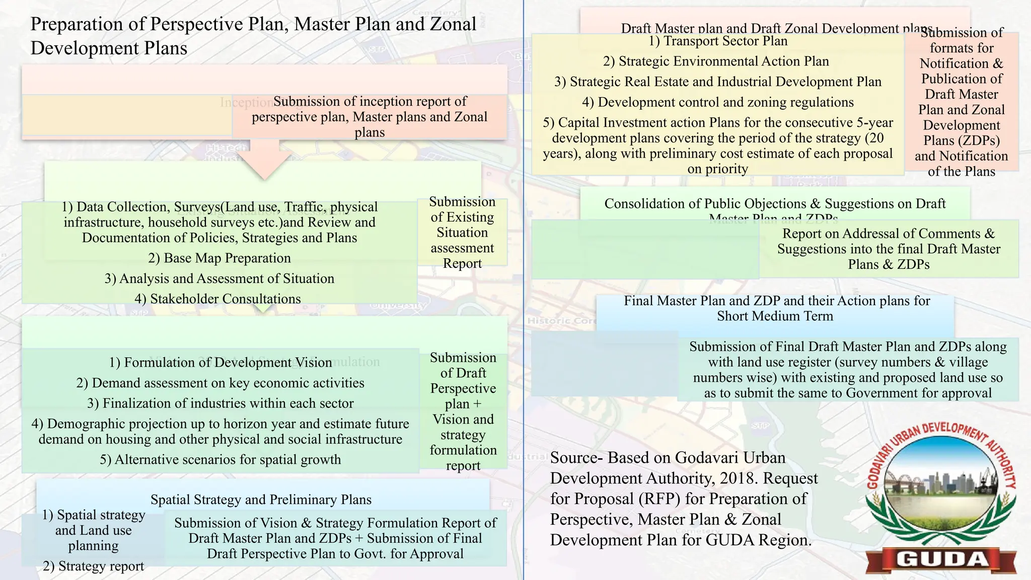 Scope and Services of Master plan for a city | PPTX
