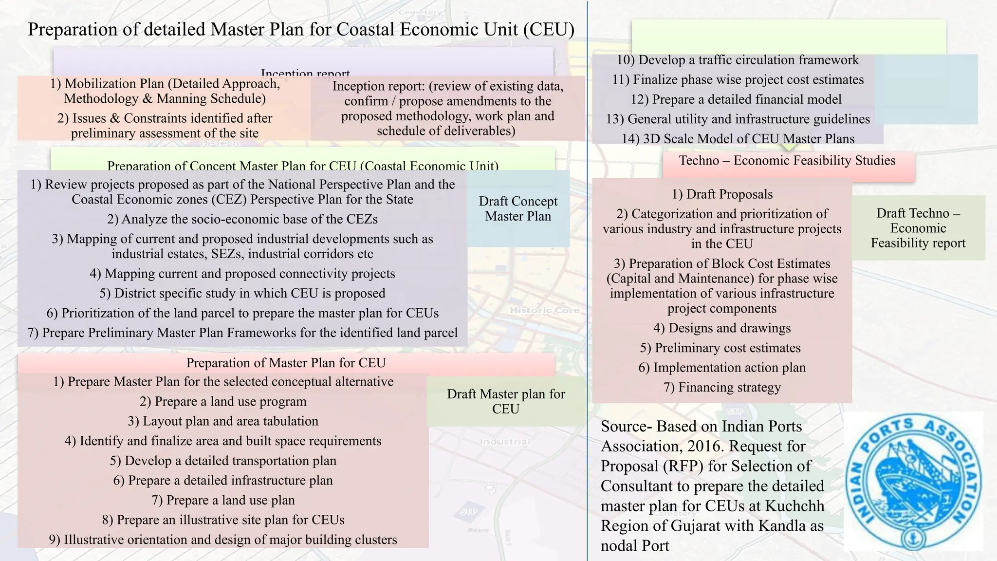 Scope and Services of Master plan for a city | PPTX