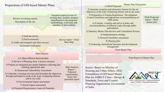 Scope and Services of Master plan for a city | PPTX
