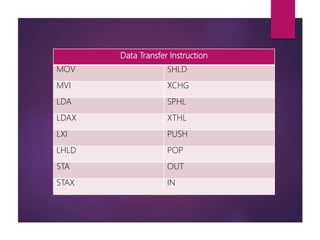 Instructuion set of 8085 | PPTX