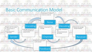 Definition and process of communication | PPTX