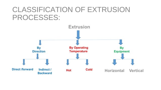 Extrusion processes | PPT