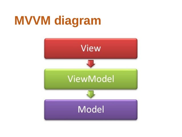Mvvm Frameworks