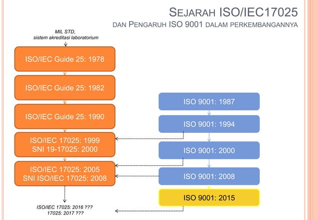 Penjelasan SNI ISO/IEC 17025 | PPTX