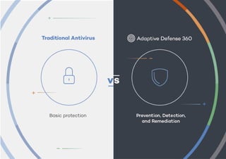 Traditional Antivirus VS Adaptive Defense | PDF