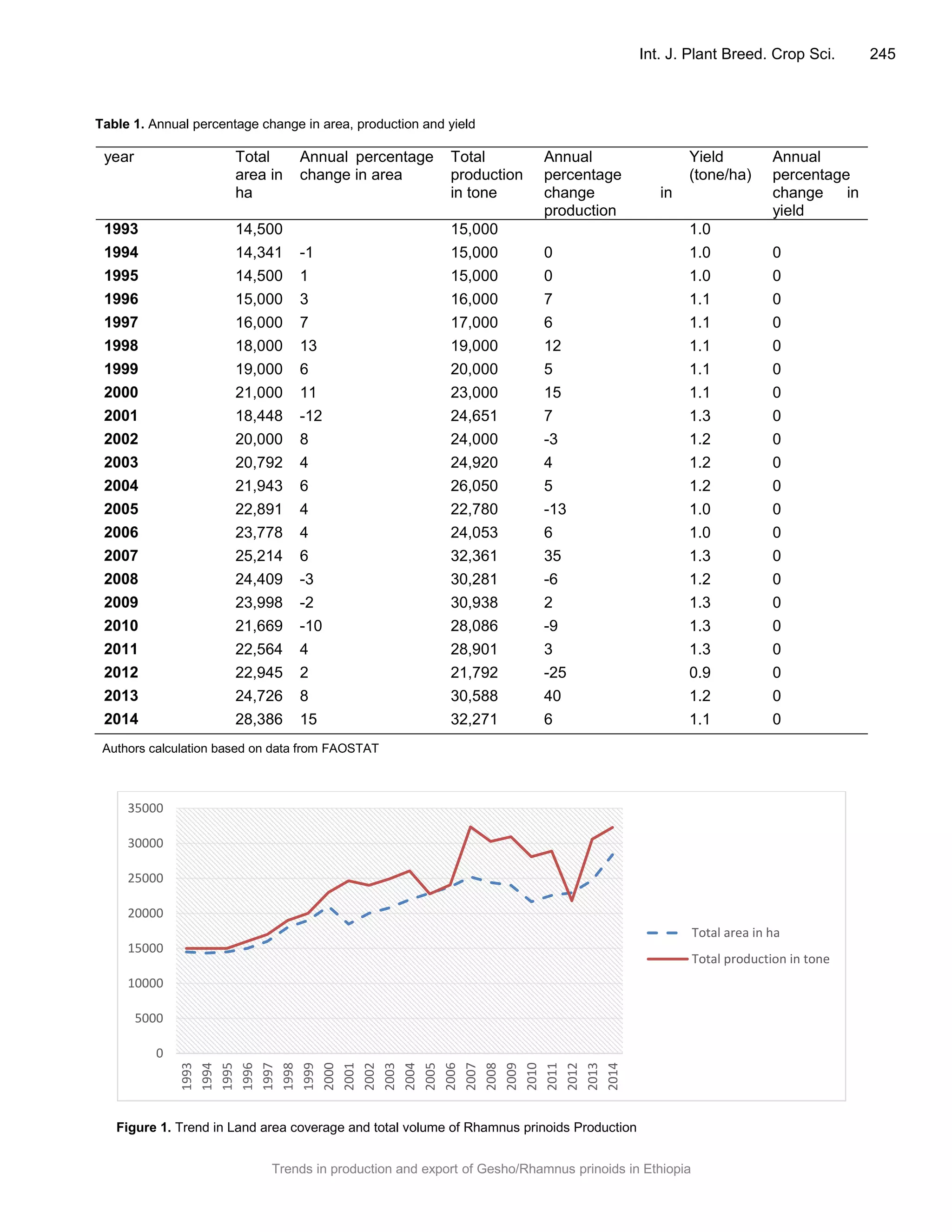 Trends in production and export of Gesho/Rhamnus prinoids in Ethiopia | PDF