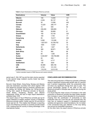 Trends in production and export of Gesho/Rhamnus prinoids in Ethiopia | PDF