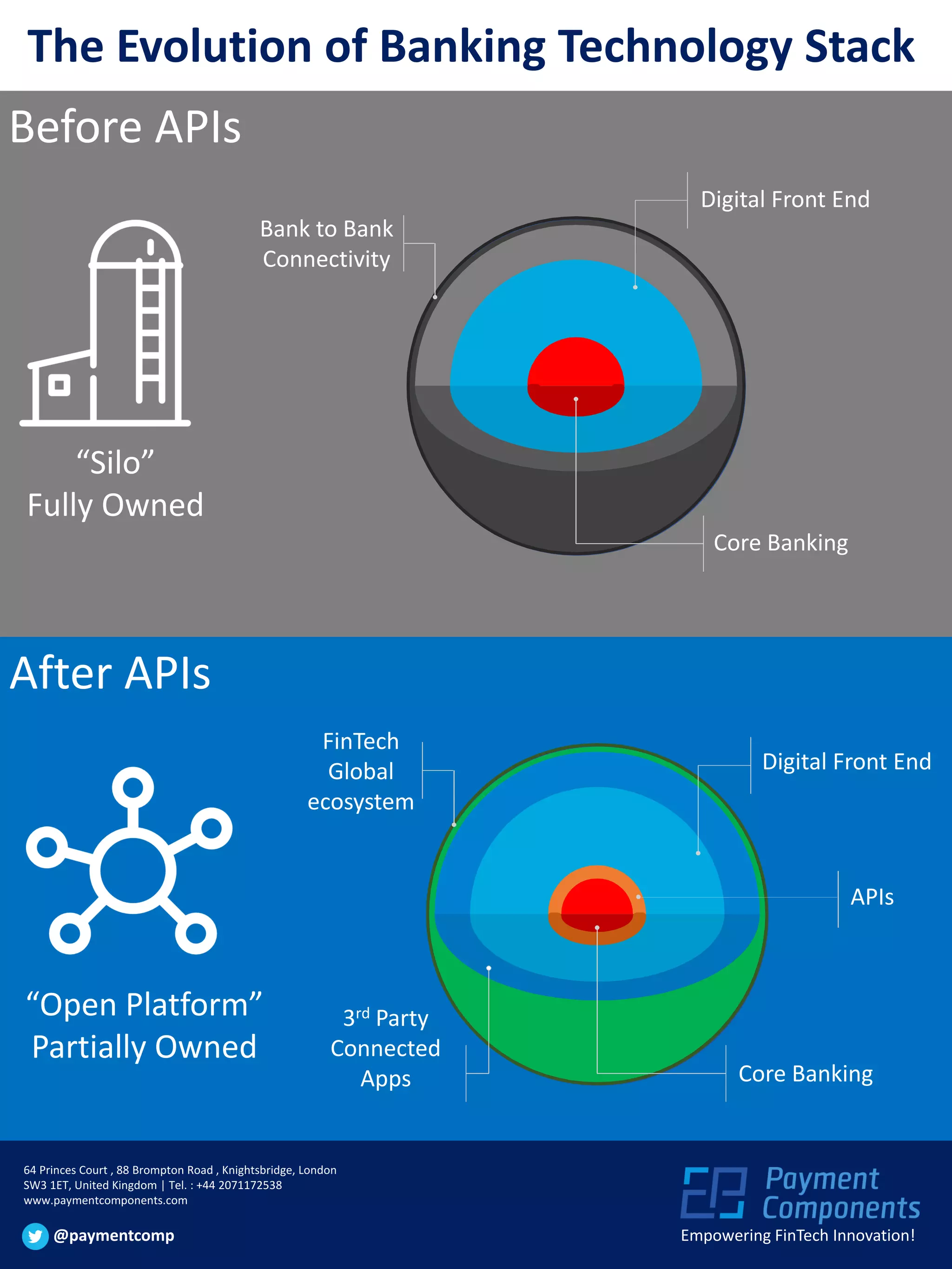 The Evolution of Banking Technology Stack | PDF