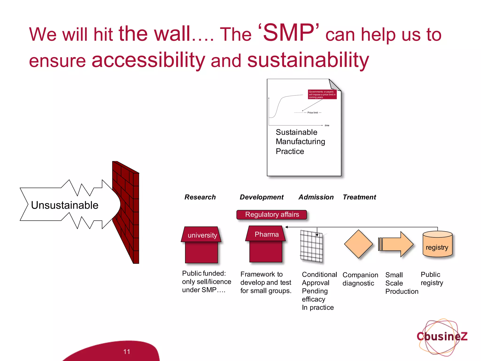 from gmp to smp: Sutainable Manufacturing Practice? | PPTX ...