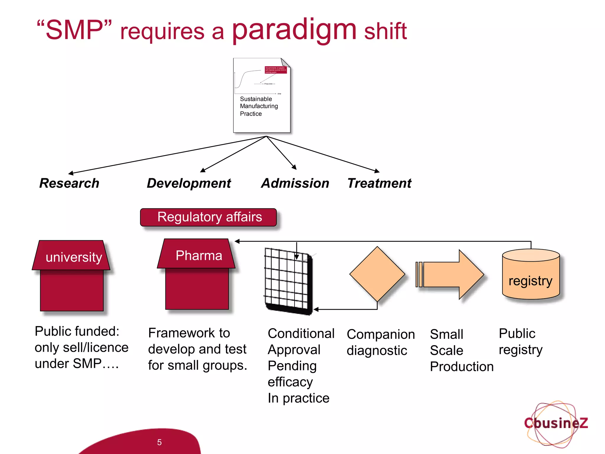 from gmp to smp: Sutainable Manufacturing Practice? | PPTX ...