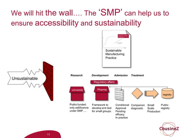 from gmp to smp: Sutainable Manufacturing Practice? | PPTX ...