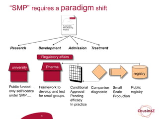 from gmp to smp: Sutainable Manufacturing Practice? | PPTX ...