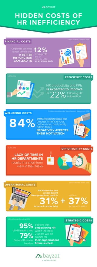 Hidden Cost of HR Inefficiency | PDF