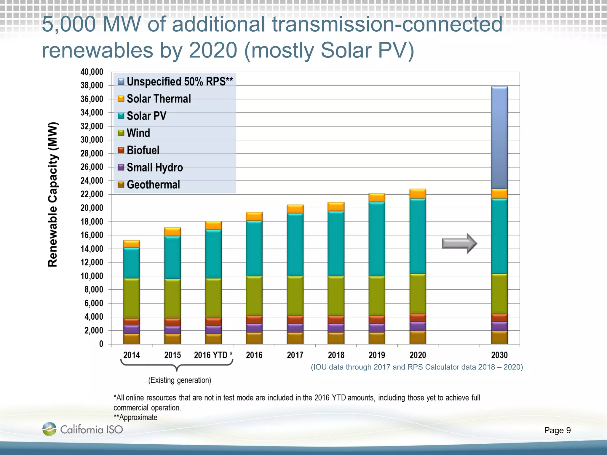 The Role of Energy Storage in the Future Electricity System | PDF