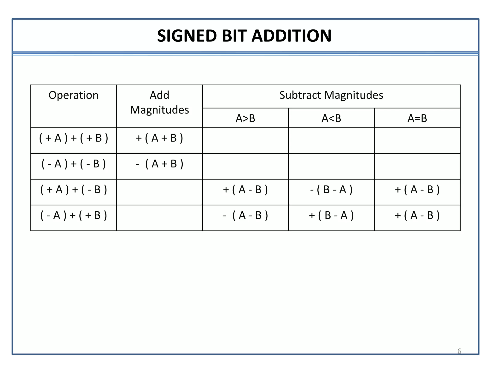 Signed Addition And Subtraction | PPTX