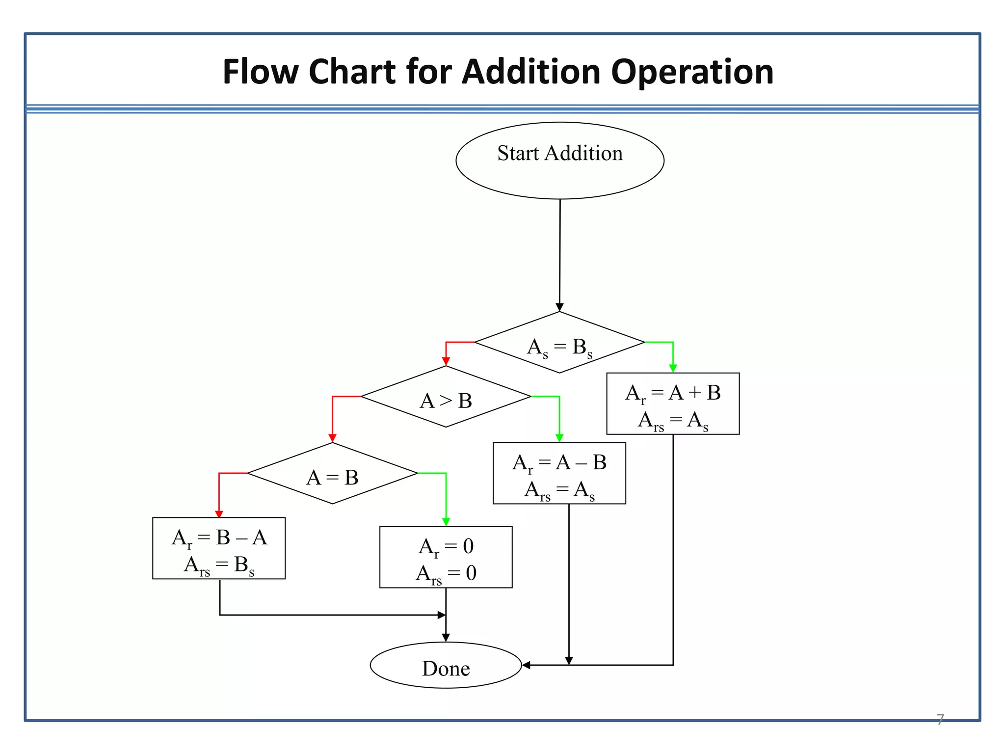 Signed Addition And Subtraction | PPTX