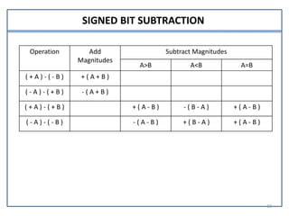 Signed Addition And Subtraction | PPTX