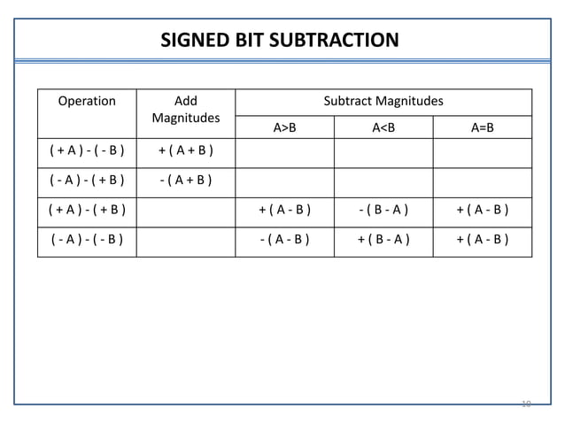 Signed Addition And Subtraction | PPTX Signed Addition And Subtraction | PPTX
