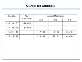 Signed Addition And Subtraction | PPTX