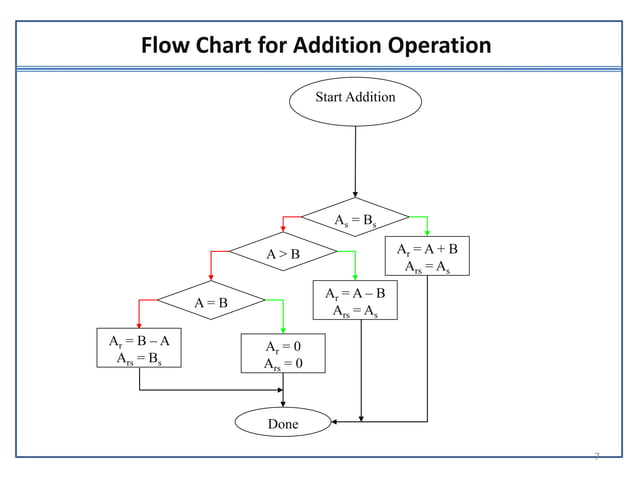 Signed Addition And Subtraction | PPTX