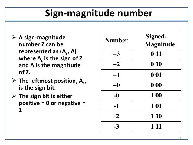 Signed Addition And Subtraction