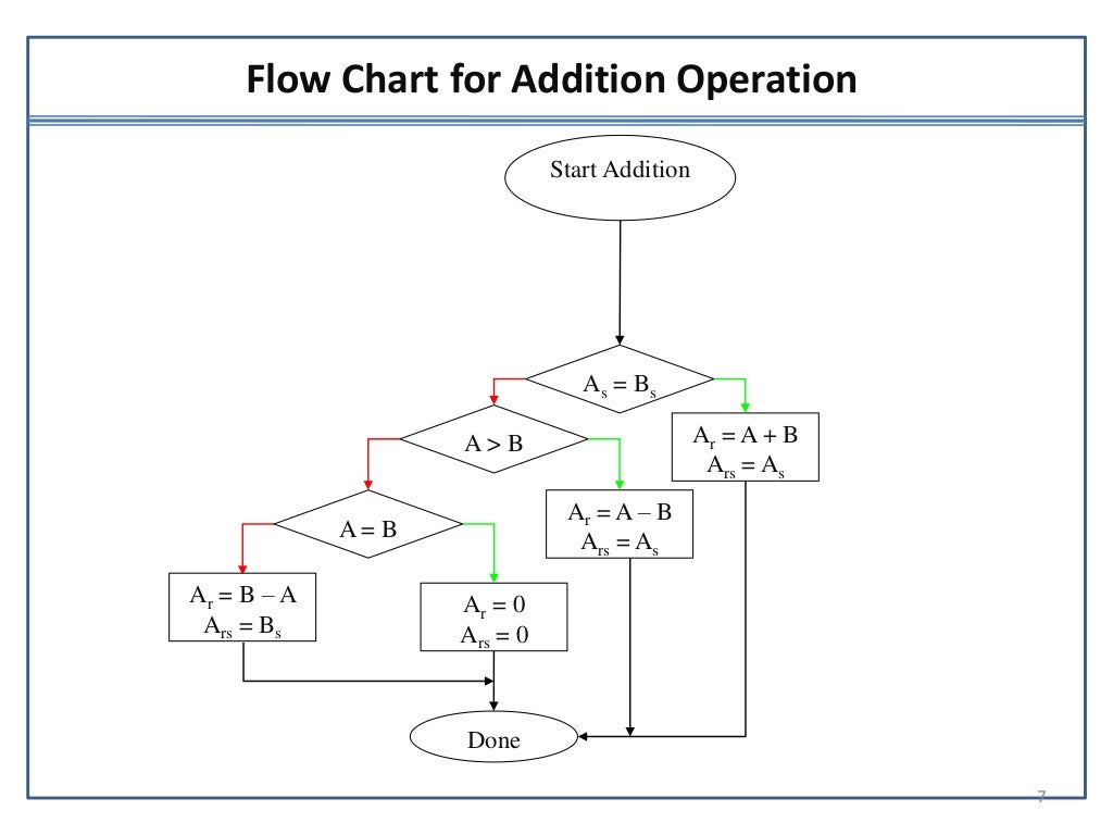 Signed Addition And Subtraction