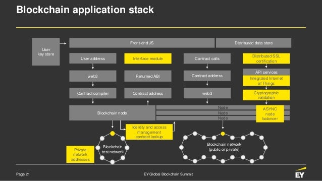 Blockchain Application Architecture - Digital Transformation In ...