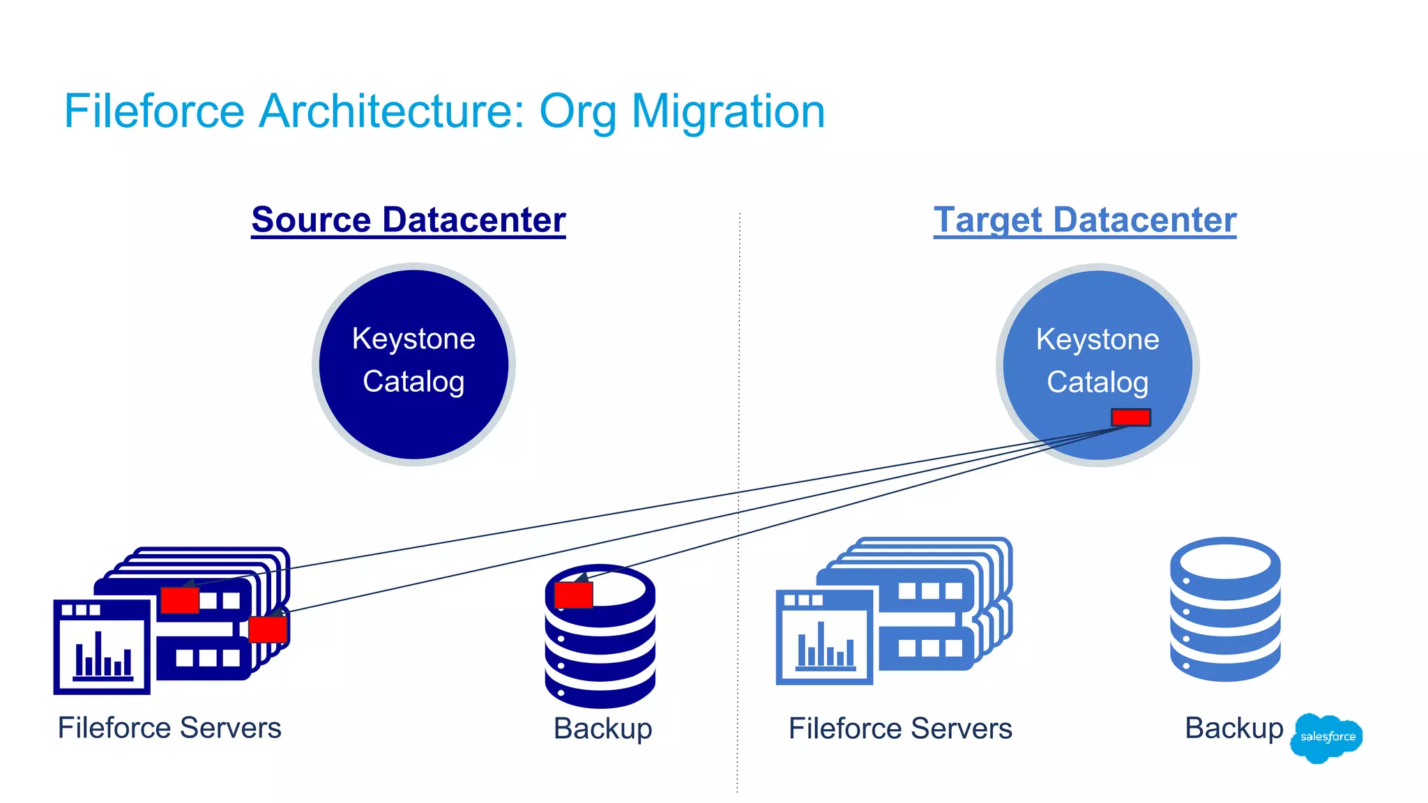 Salesforce Cloud Infrastructure and Challenges - A Brief Overview | PPT