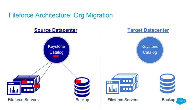 Salesforce Cloud Infrastructure and Challenges - A Brief Overview | PPT