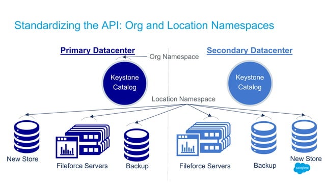 Salesforce Cloud Infrastructure and Challenges - A Brief Overview | PPT