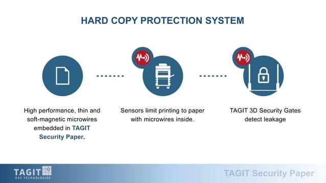 HARD COPY PROTECTION SYSTEM | PPT