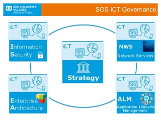 IT Strategy and Governance - SOS Children's Villages | PPT