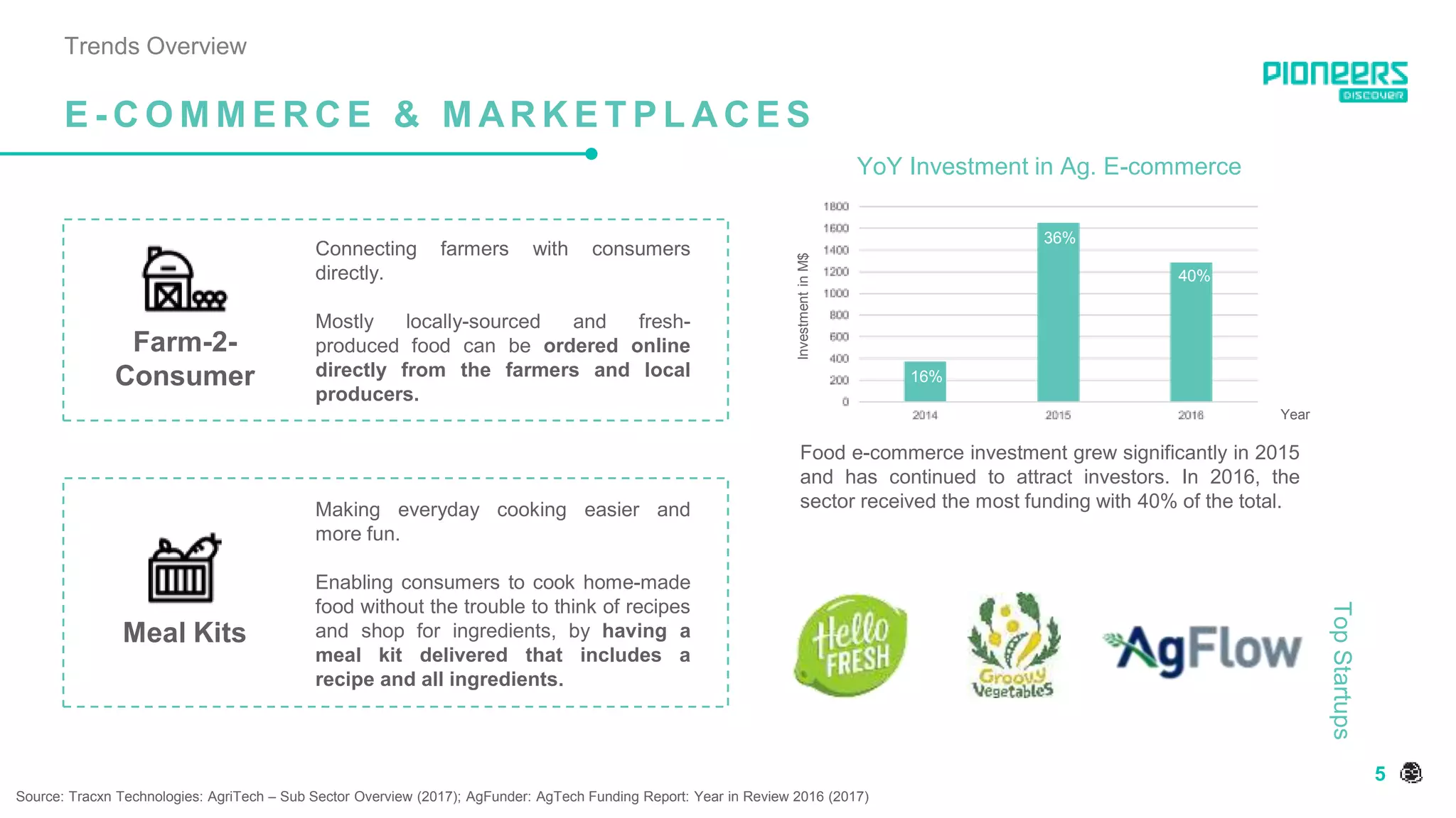 Trend Spotlight: AgTech | PPT