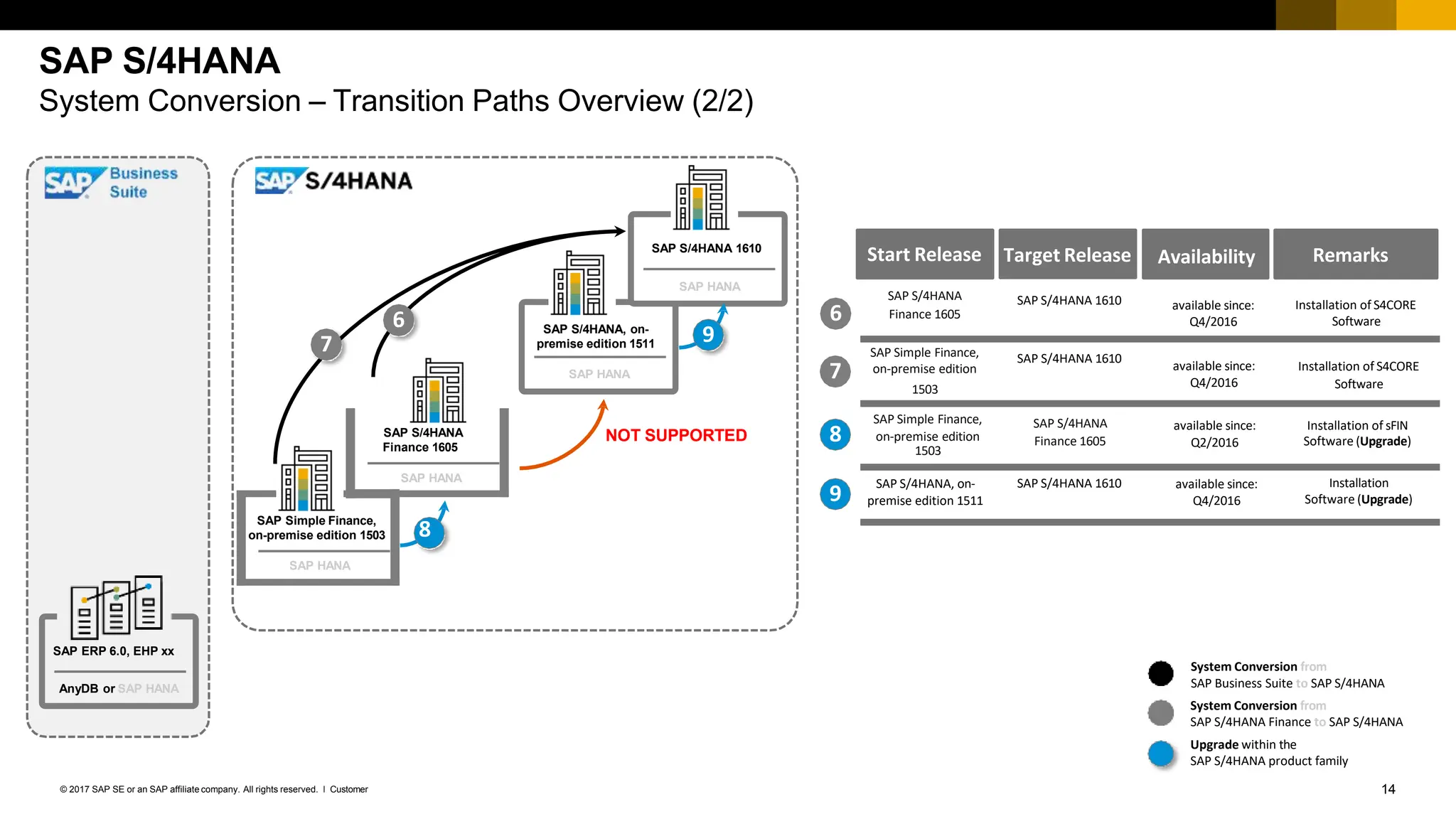 170627_s4hana_key_adoption_scenarios.pptx