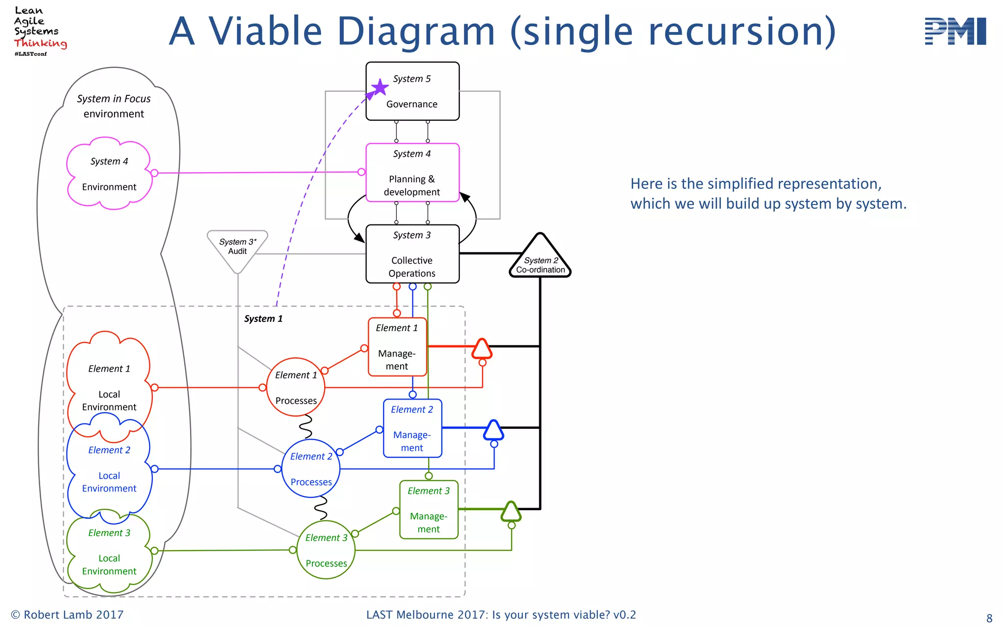 An Introduction to the Viable Systems Model | PDF