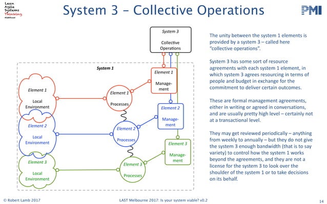 An Introduction to the Viable Systems Model | PPT