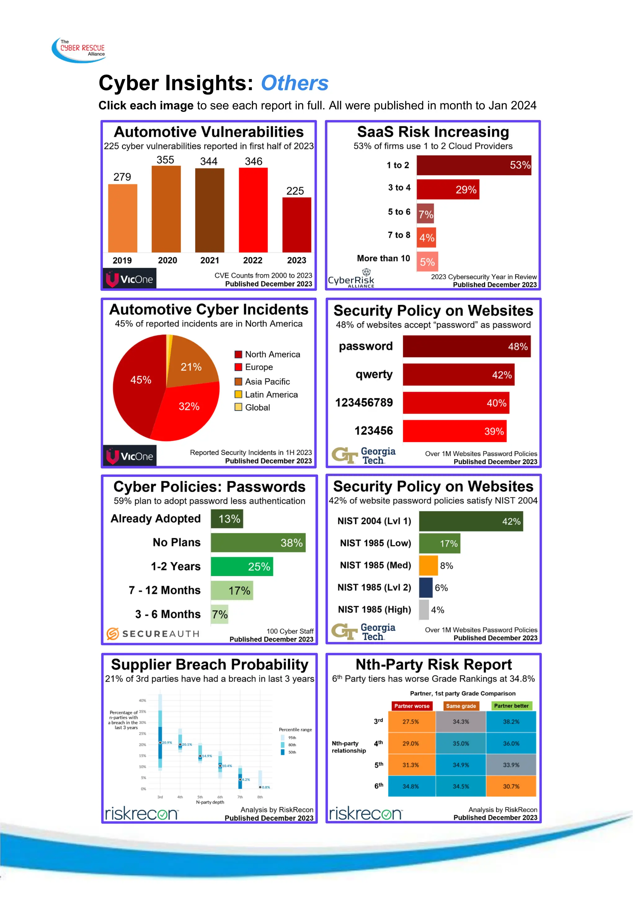 Cyber Insights from 100 surveys | PDF