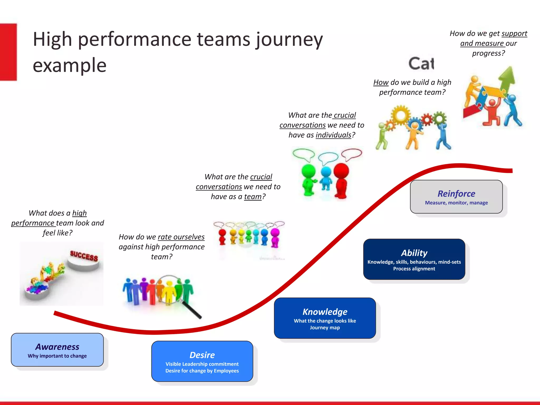 Culture Transformation Journey | PPTX