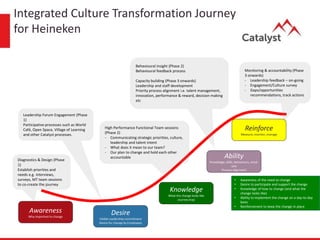 Culture Transformation Journey | PPTX