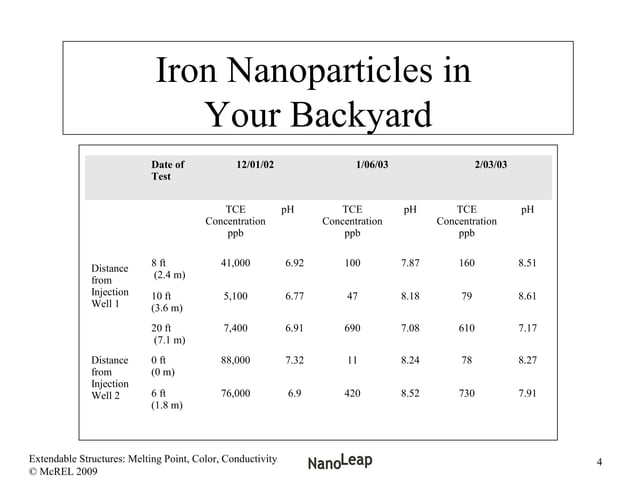 Metal Nanoparticles - melting point, color, conductivity | PPT