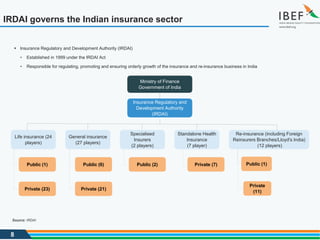 IBEF report on the Insurance market in India | PDF