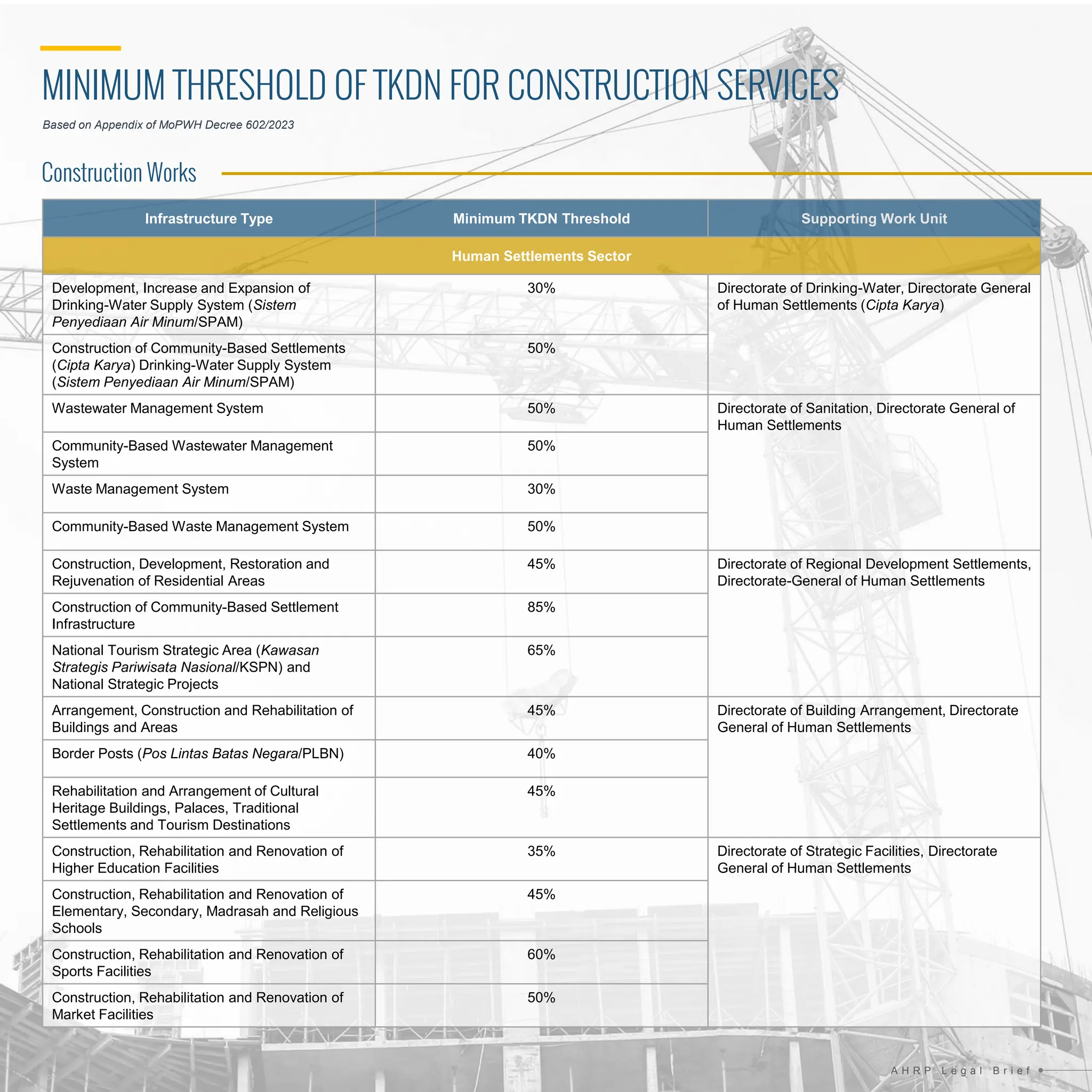 Understanding Indonesia’s TKDN Changes for Construction Services: A ...