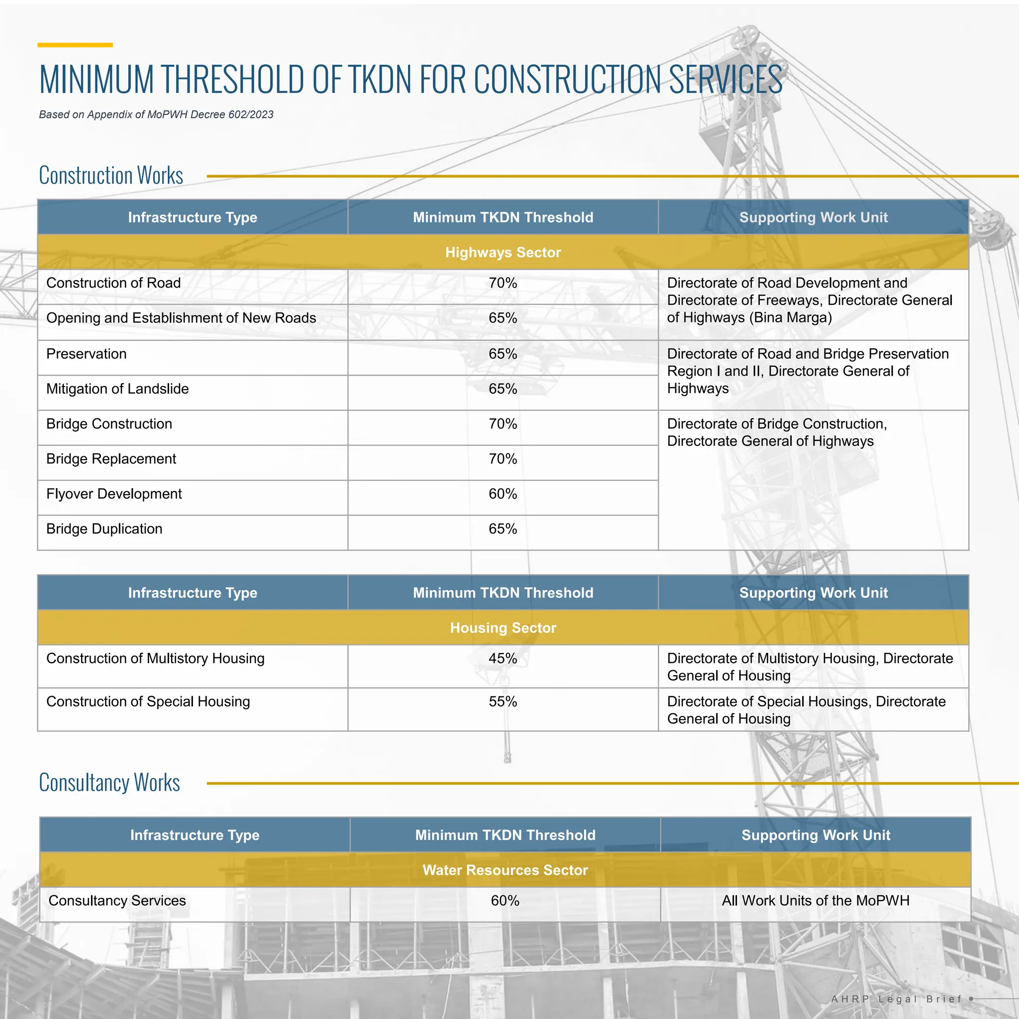 Understanding Indonesia’s TKDN Changes for Construction Services: A ...