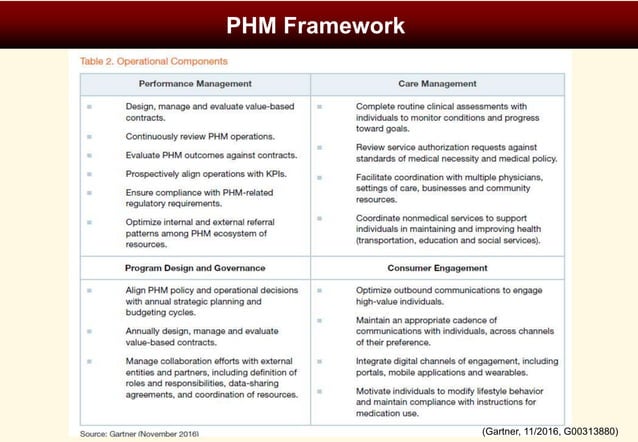 CRM e Population Health Management (PHM) | PPT | Free Download