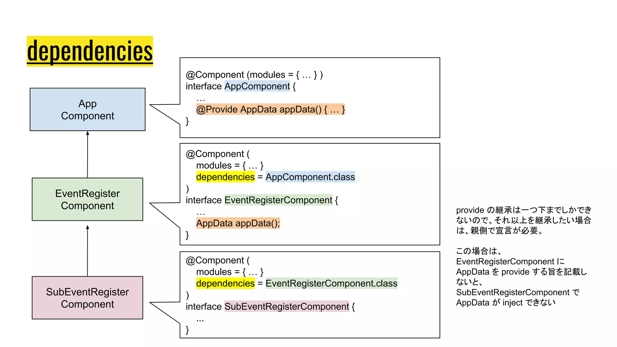 Tips of dagger2 (@SubComponent vs dependencies) | PDF | Web Development | Internet