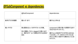 Tips of dagger2 (@SubComponent vs dependencies) | PDF | Web Development | Internet