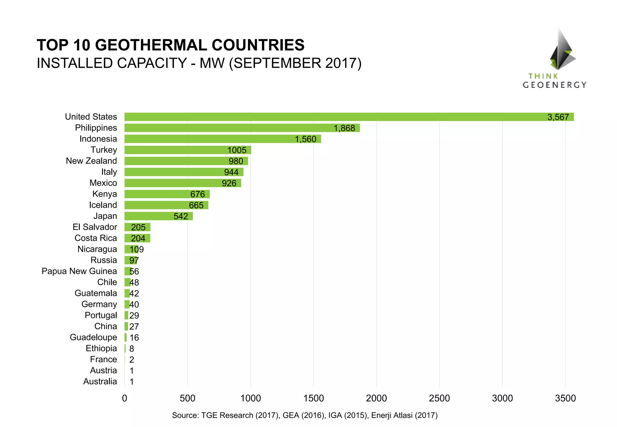Global Geothermal Development - An Overview, September 2017 | PPTX | Power and Energy Industry ...