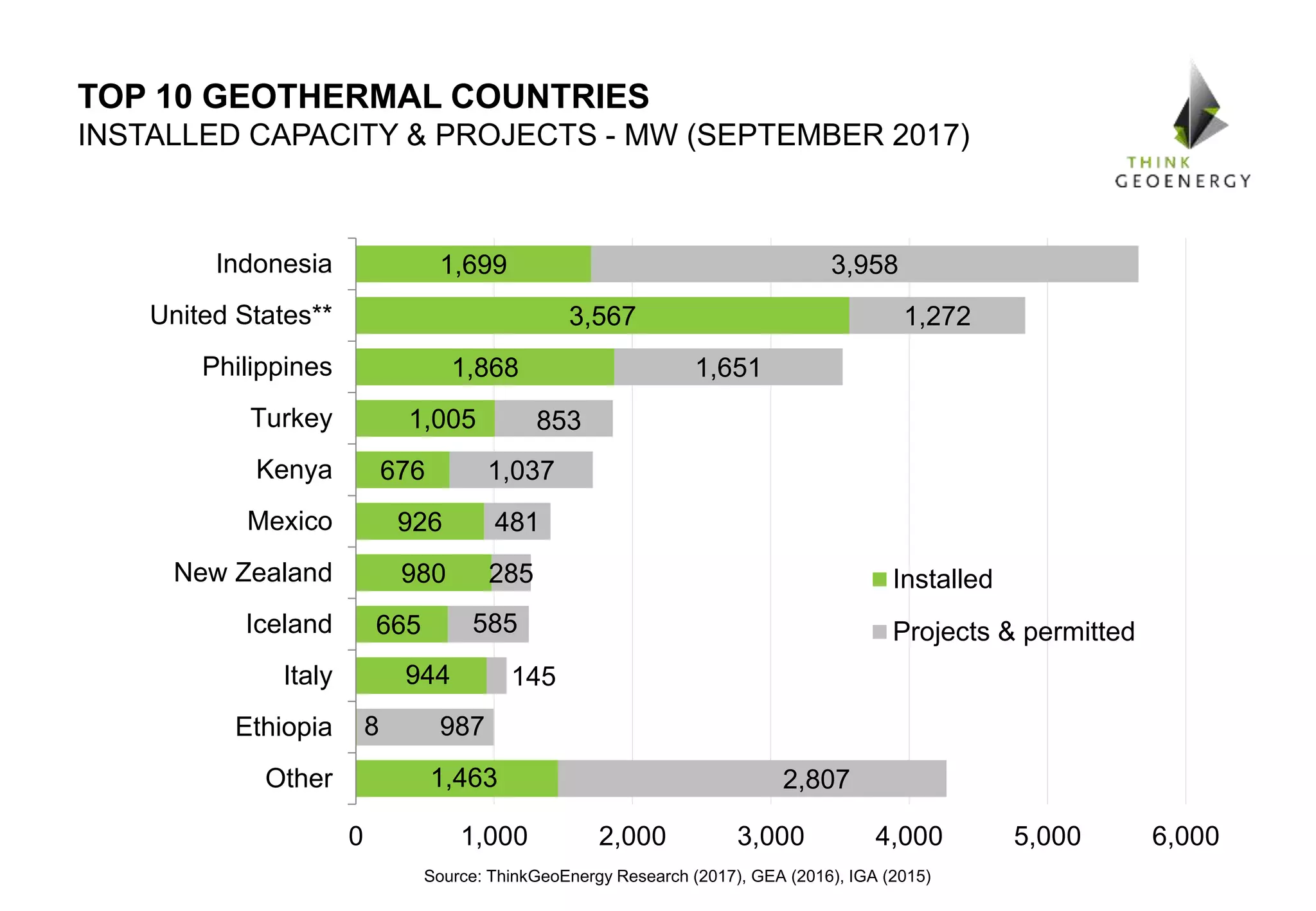 Global Geothermal Development - An Overview, September 2017 | PPTX | Power and Energy Industry ...