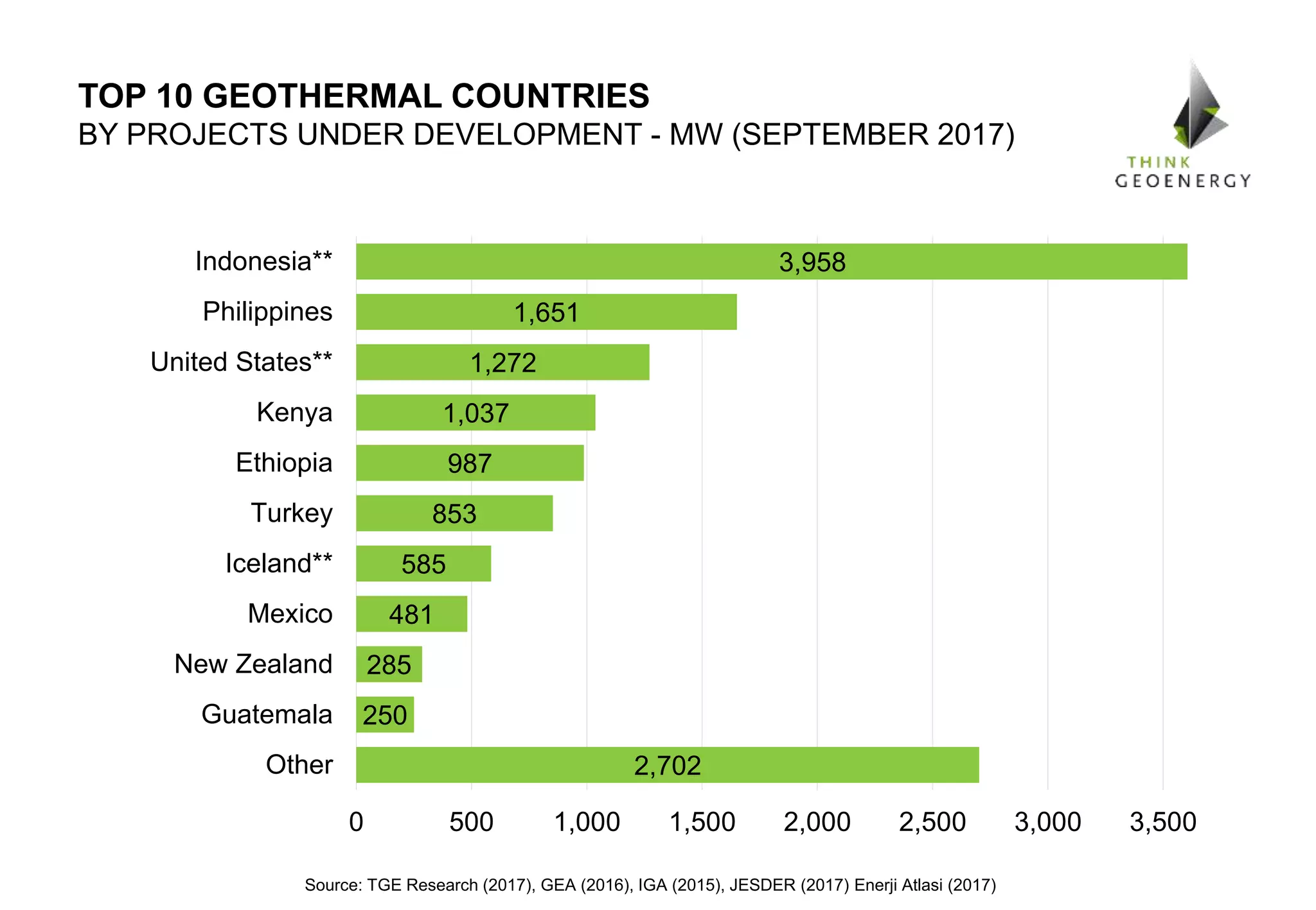 Global Geothermal Development - An Overview, September 2017 | PPTX | Power and Energy Industry ...